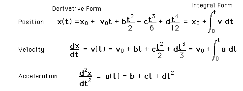 Variable Acceleration Motion